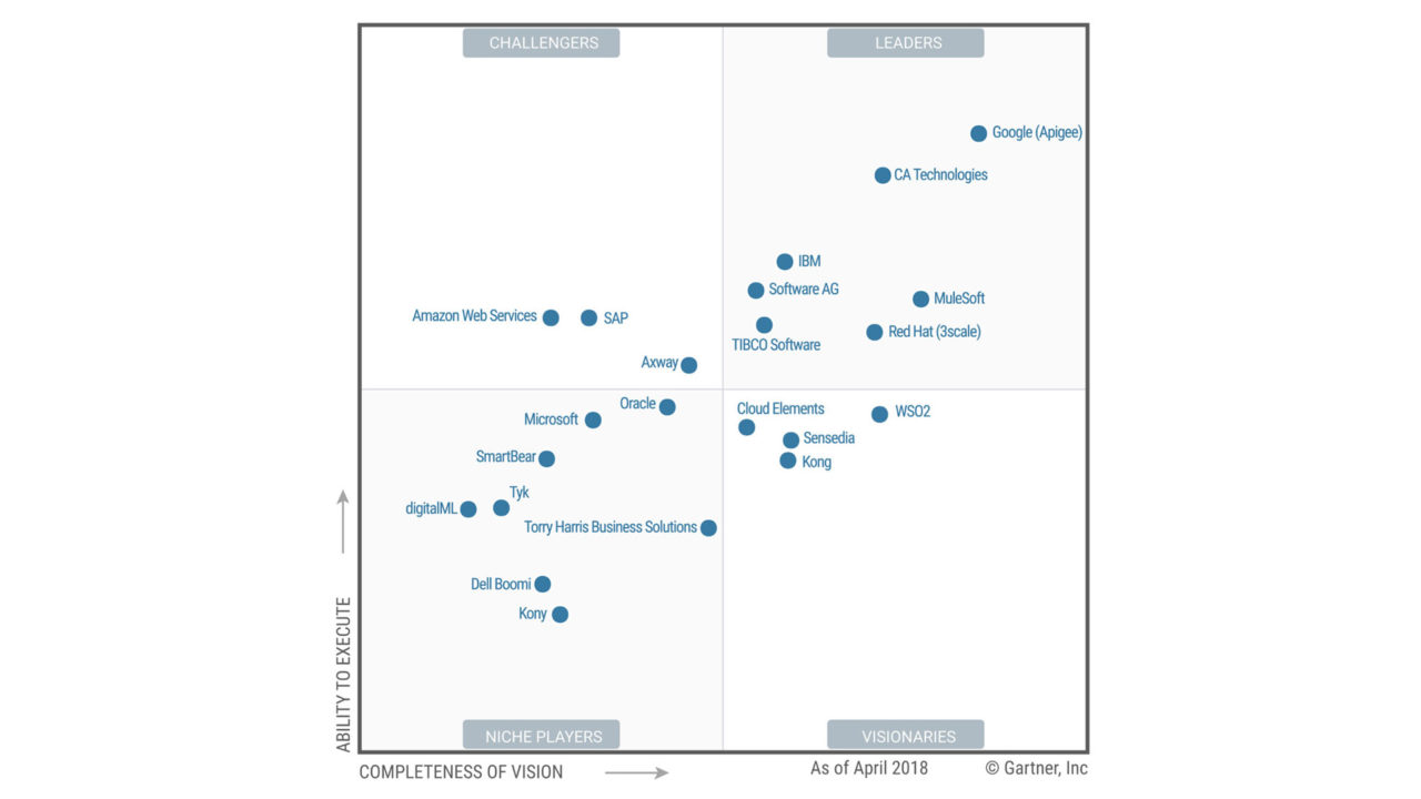 Soluzioni di API Management: le principali offerte disponibili