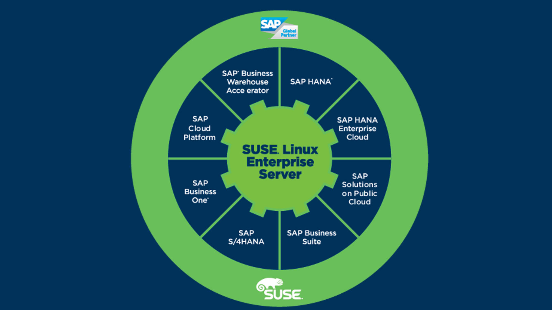 SUSE in aiuto alle aziende che migrano a SAP HANA e SAP S/4HANA | ZeroUno