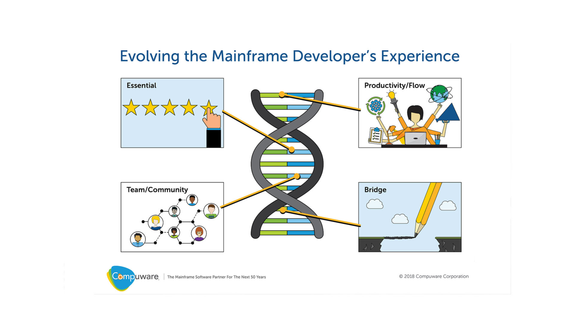 Compuware e il DevOps in ambito mainframe: tutte le news su Topaz | ZeroUno