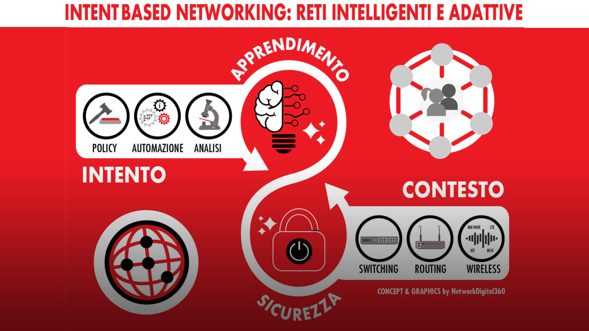 Intent-based Networking (IBN): significato e vantaggi del networking 4.0
