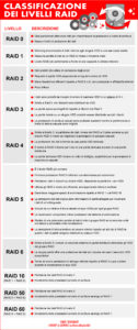 RAID: cosa significa, a cosa serve, schema di funzionamento