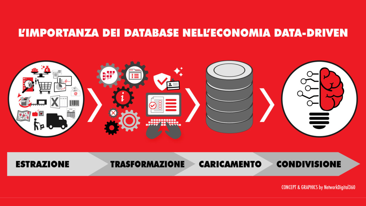 Database: cos'è e quale scegliere per la gestione aziendale