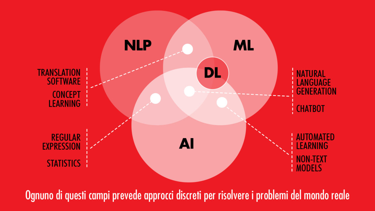 NLP - Natural language processing: cos'è e le applicazioni nel business