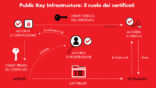 Public key infrastructure (PKI): che cos’è, come funziona e a cosa ...