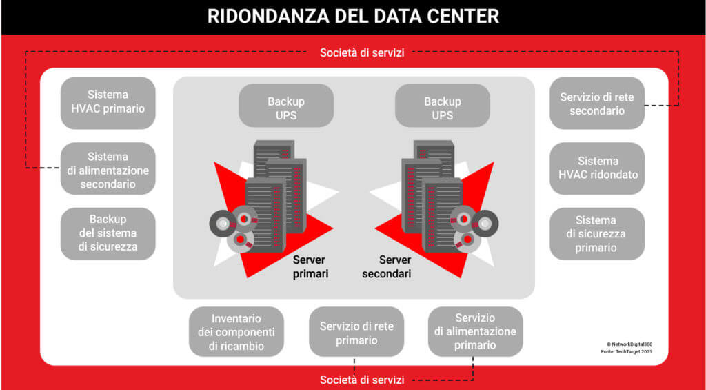 Ridondanza del data center: le linee guida | ZeroUno