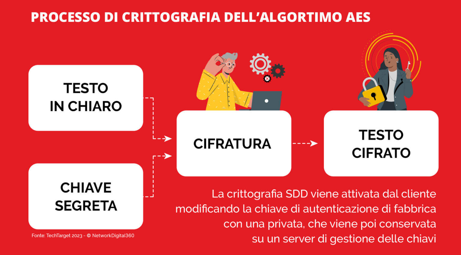 Crittografia SSD: che cos’è e come protegge i dati aziendali | ZeroUno