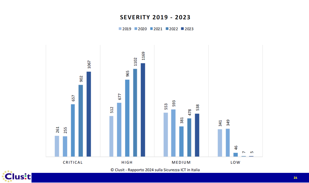 Rapporto Clusit 2024: le “stranezze” italiane nella cyber security | ZeroUno