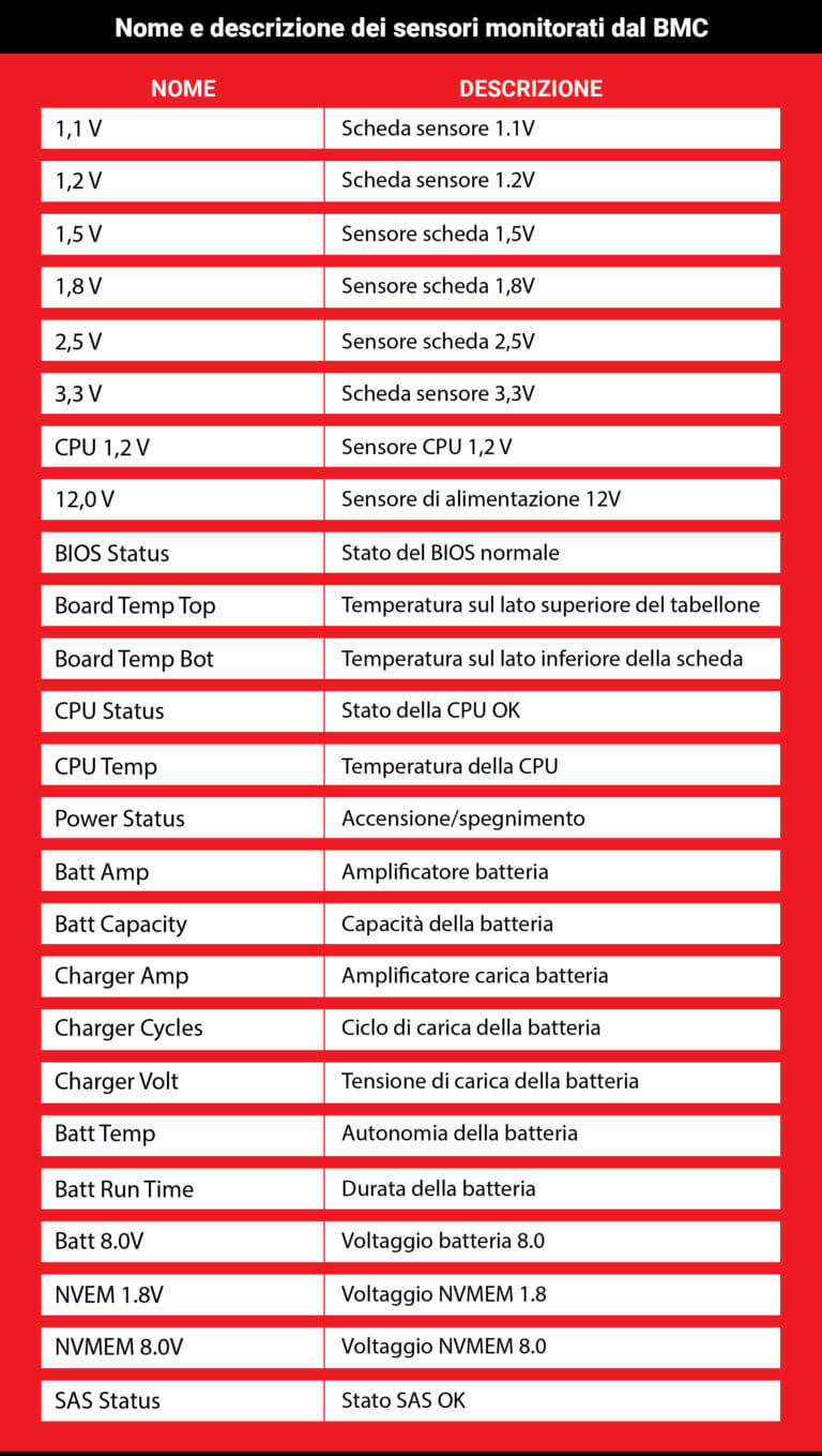 Baseboard management controller: che cosa, come funziona e a cosa serve