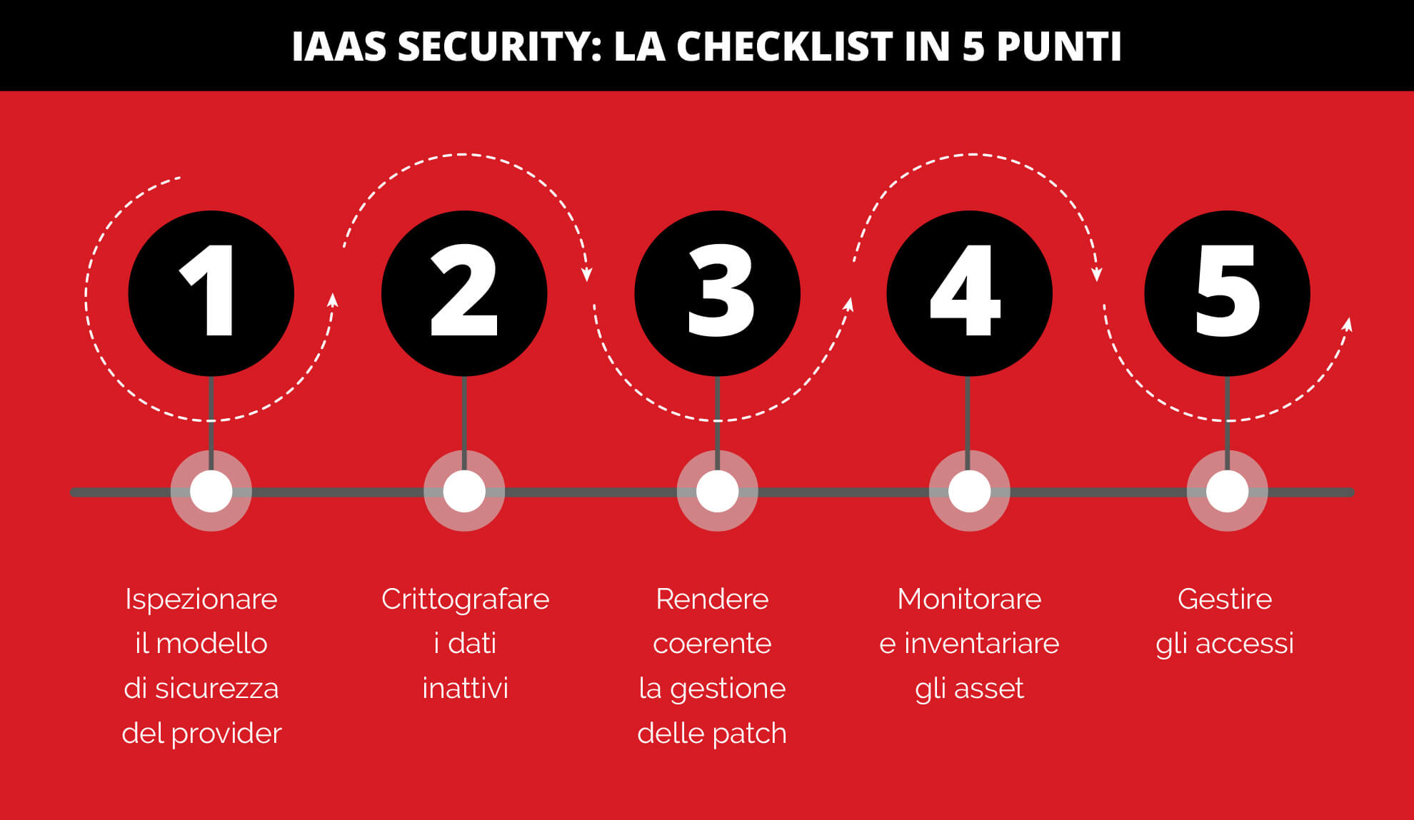 IaaS Security: checklist e strumenti essenziali per la sicurezza
