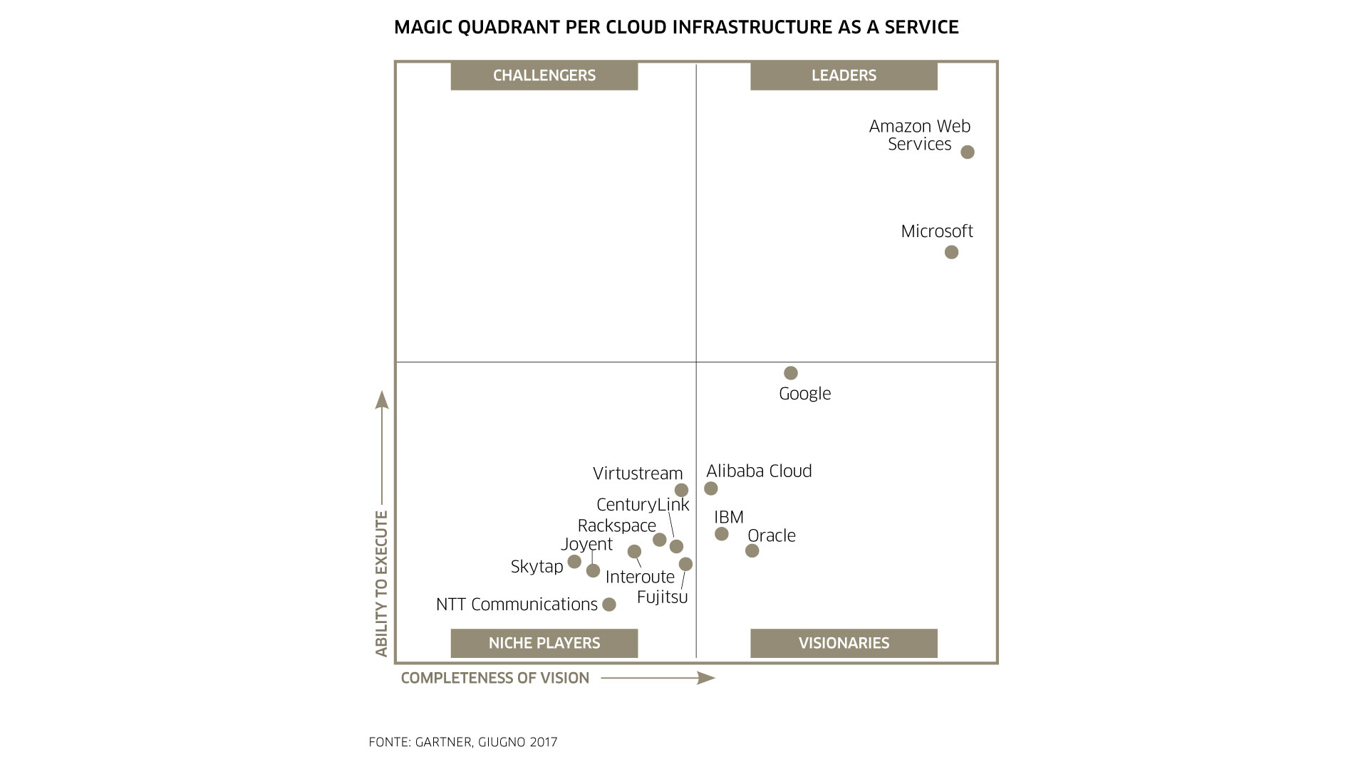 Cloud IaaS a confronto, quale fornitore ha i servizi migliori?